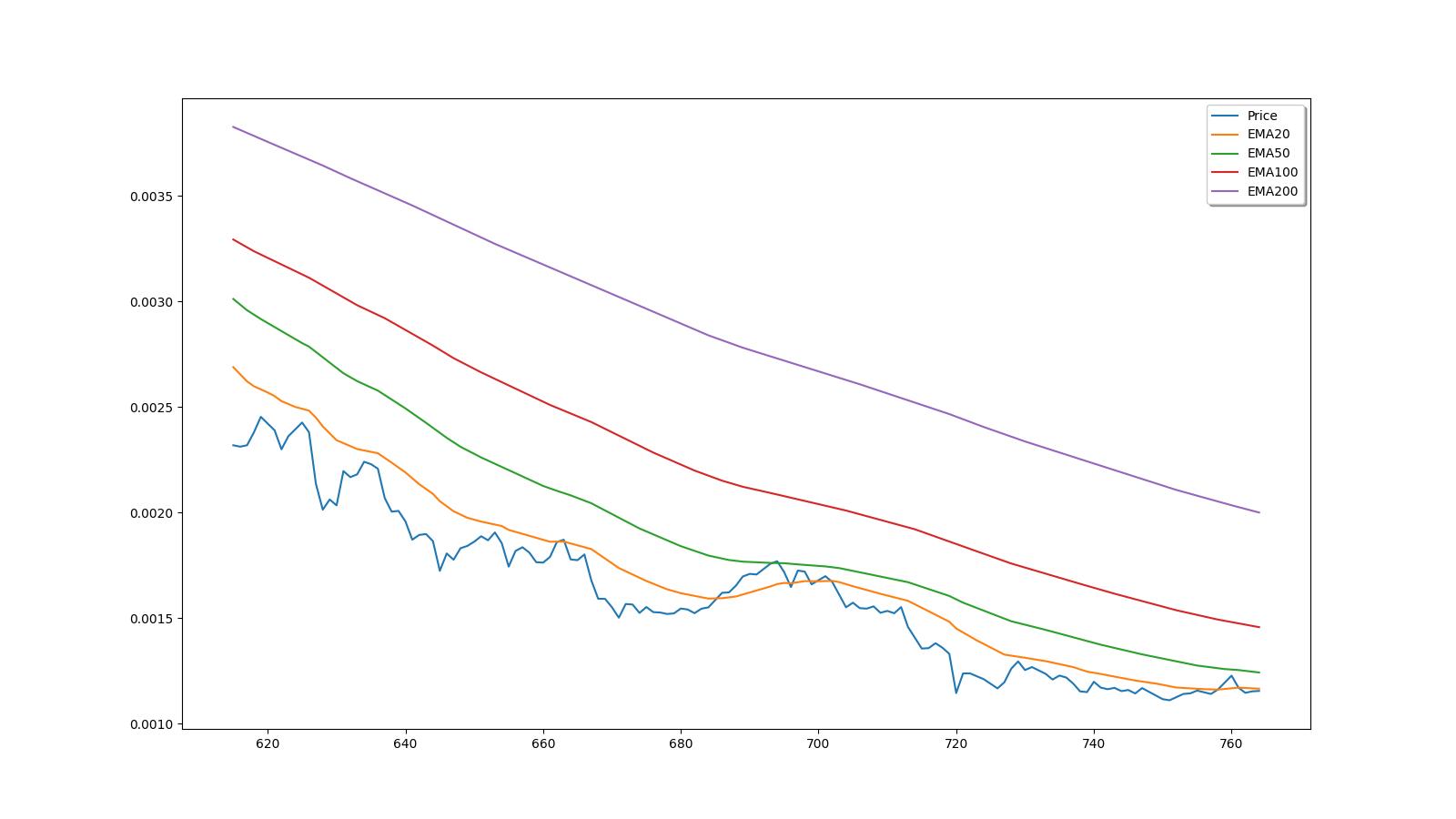 IQ Exponential Moving Averages