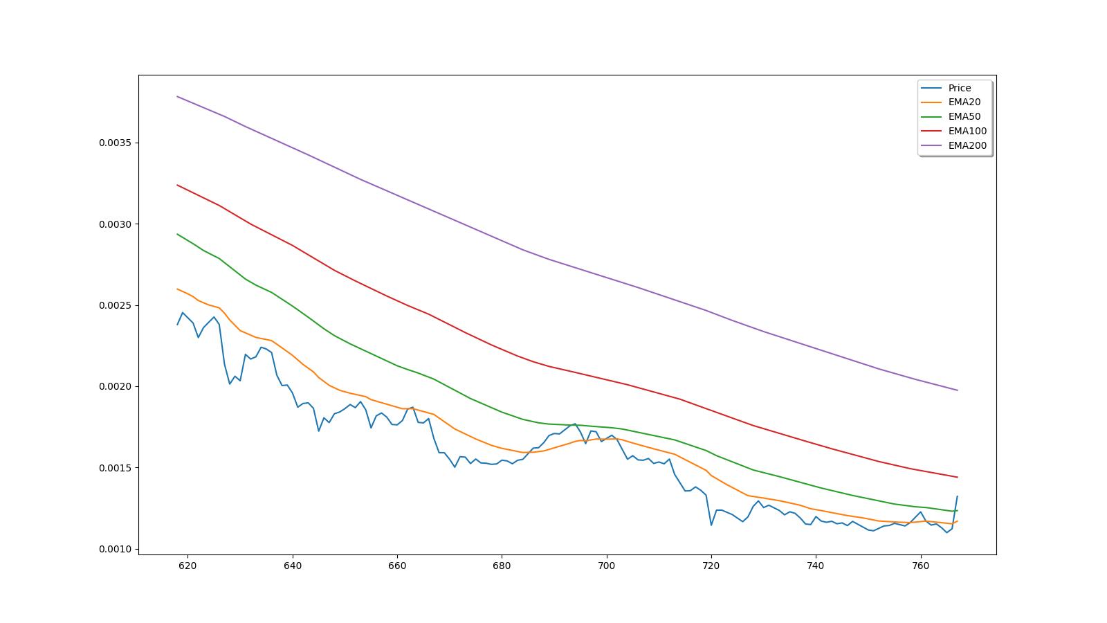 IQ Exponential Moving Averages