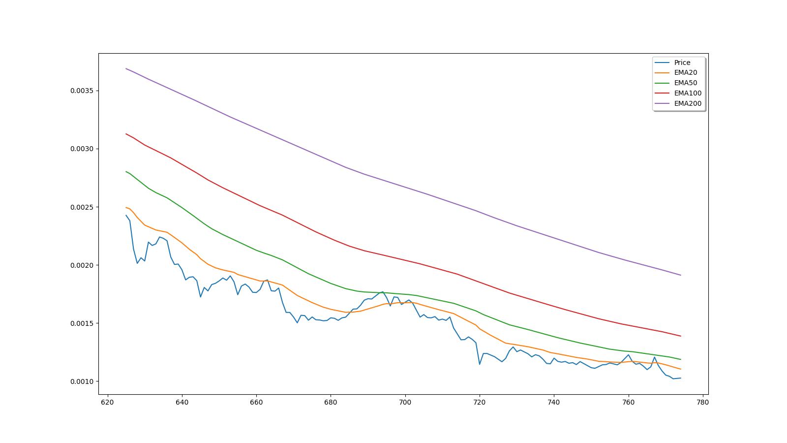 IQ Exponential Moving Averages