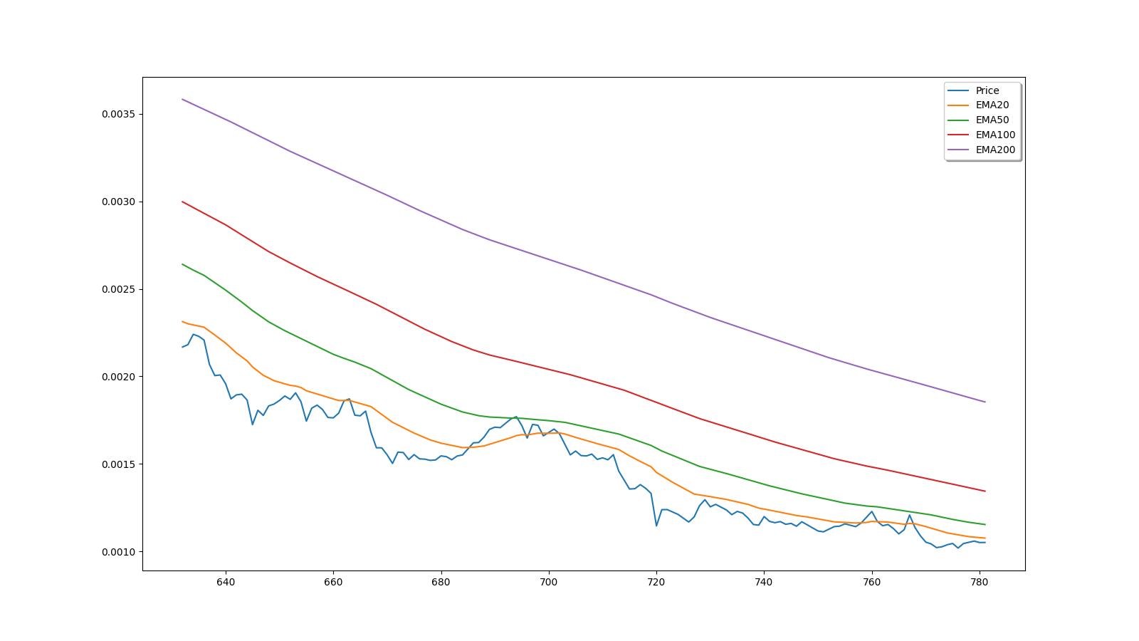 IQ Exponential Moving Averages