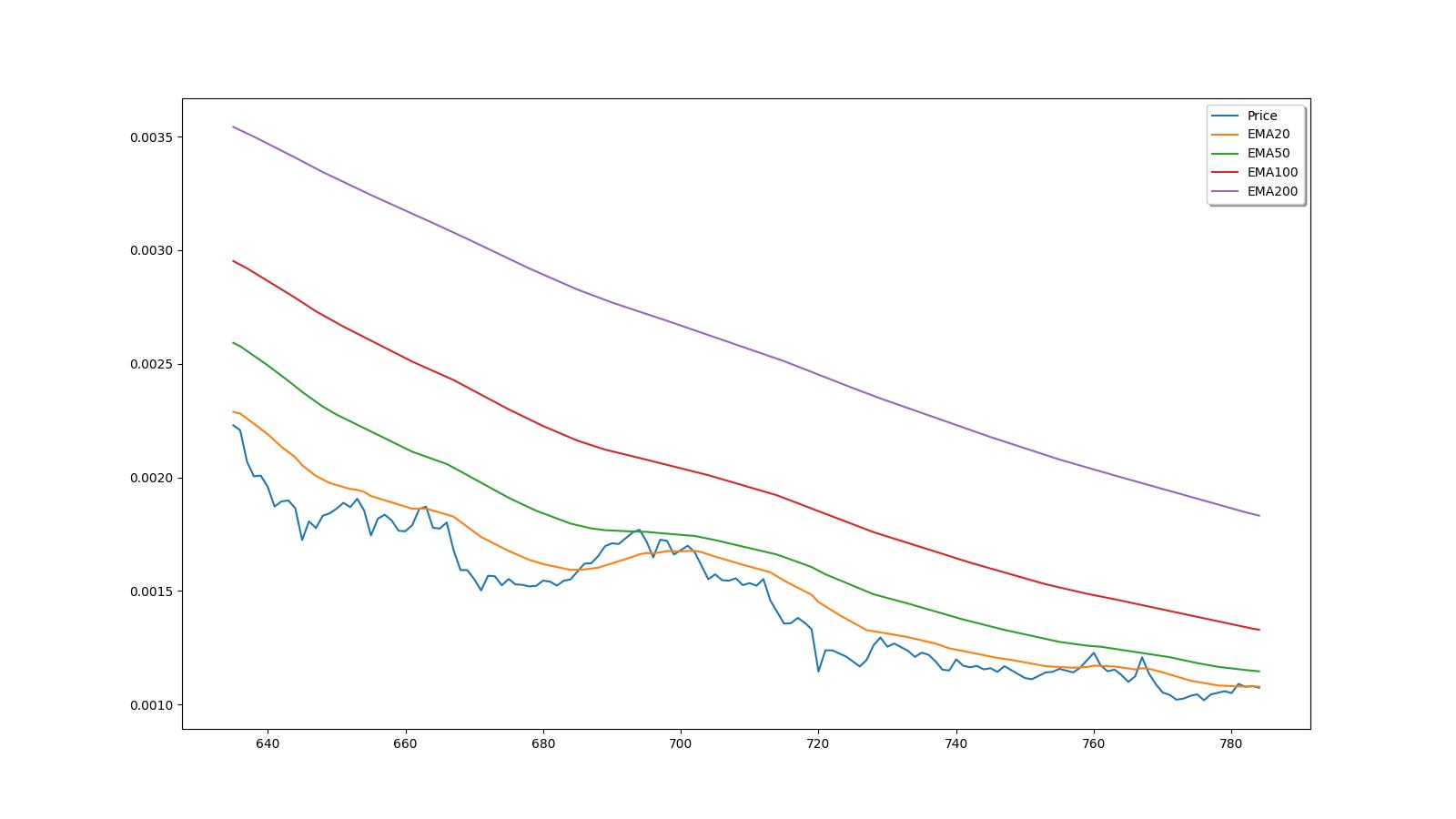 IQ Exponential Moving Averages