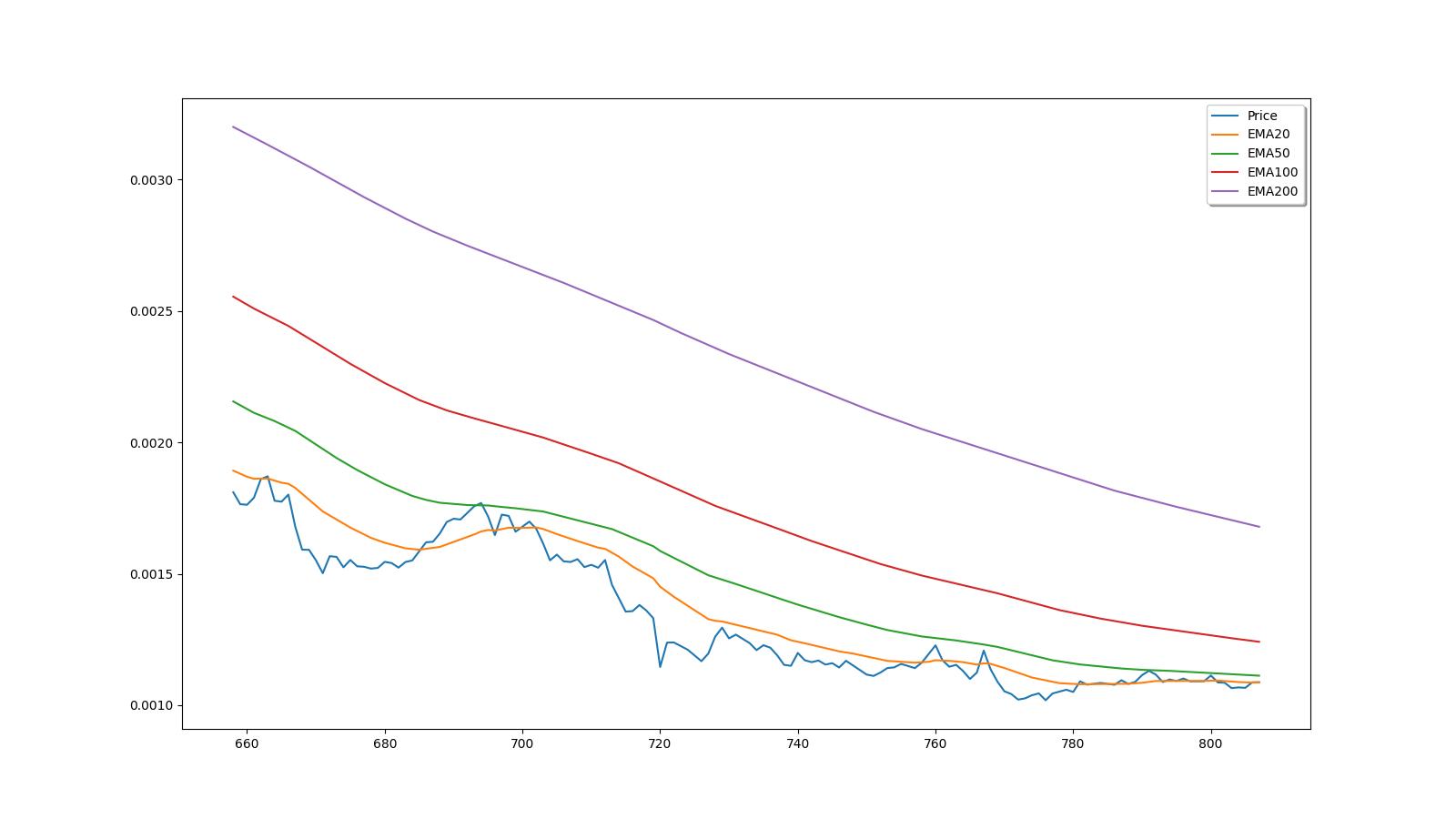 IQ Exponential Moving Averages