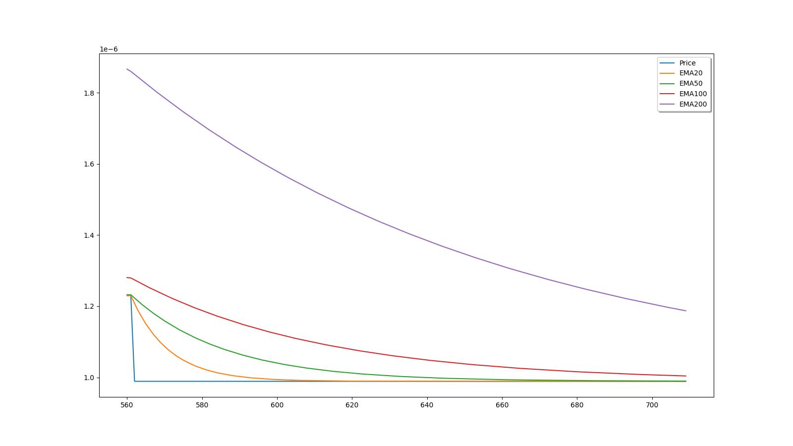 IQ50 Exponential Moving Averages