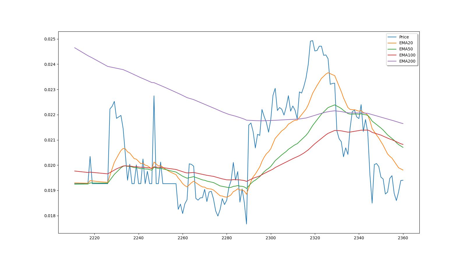 IQeon Exponential Moving Averages