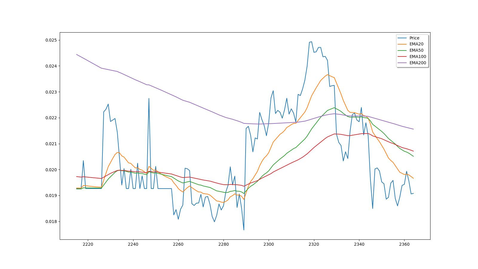 IQeon Exponential Moving Averages