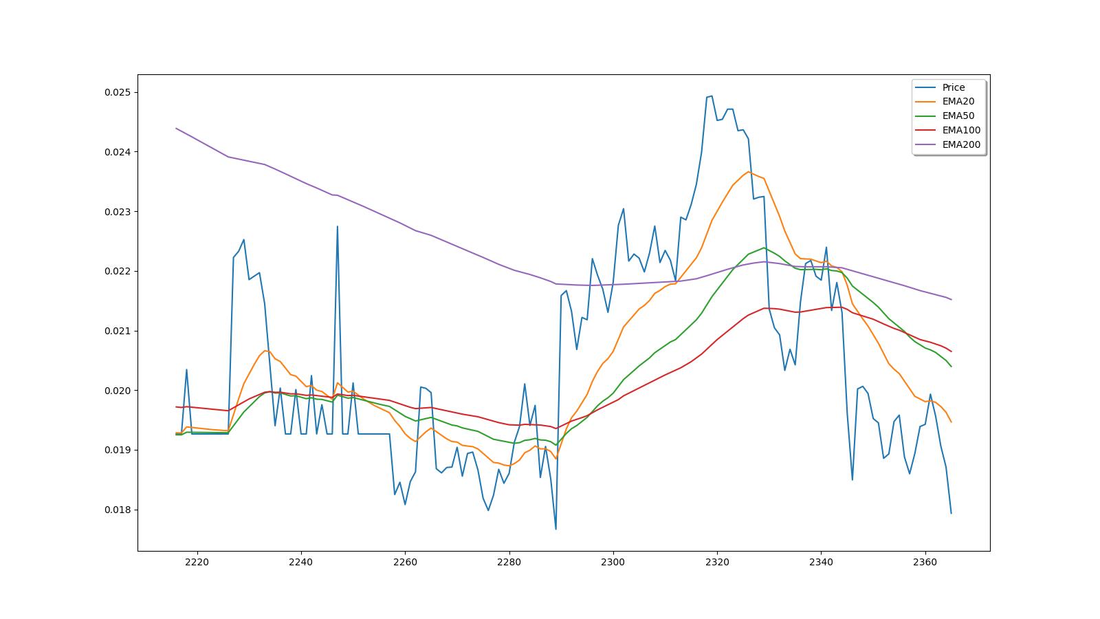 IQeon Exponential Moving Averages