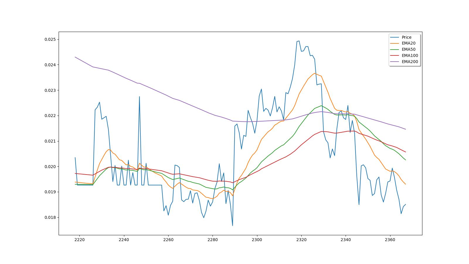 IQeon Exponential Moving Averages