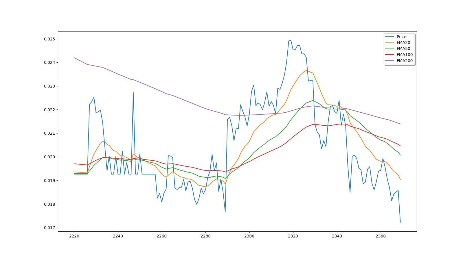 IQeon Exponential Moving Averages