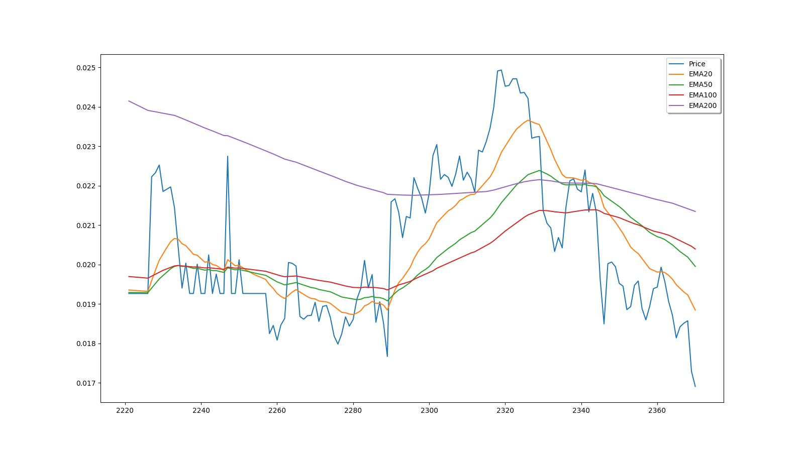 IQeon Exponential Moving Averages