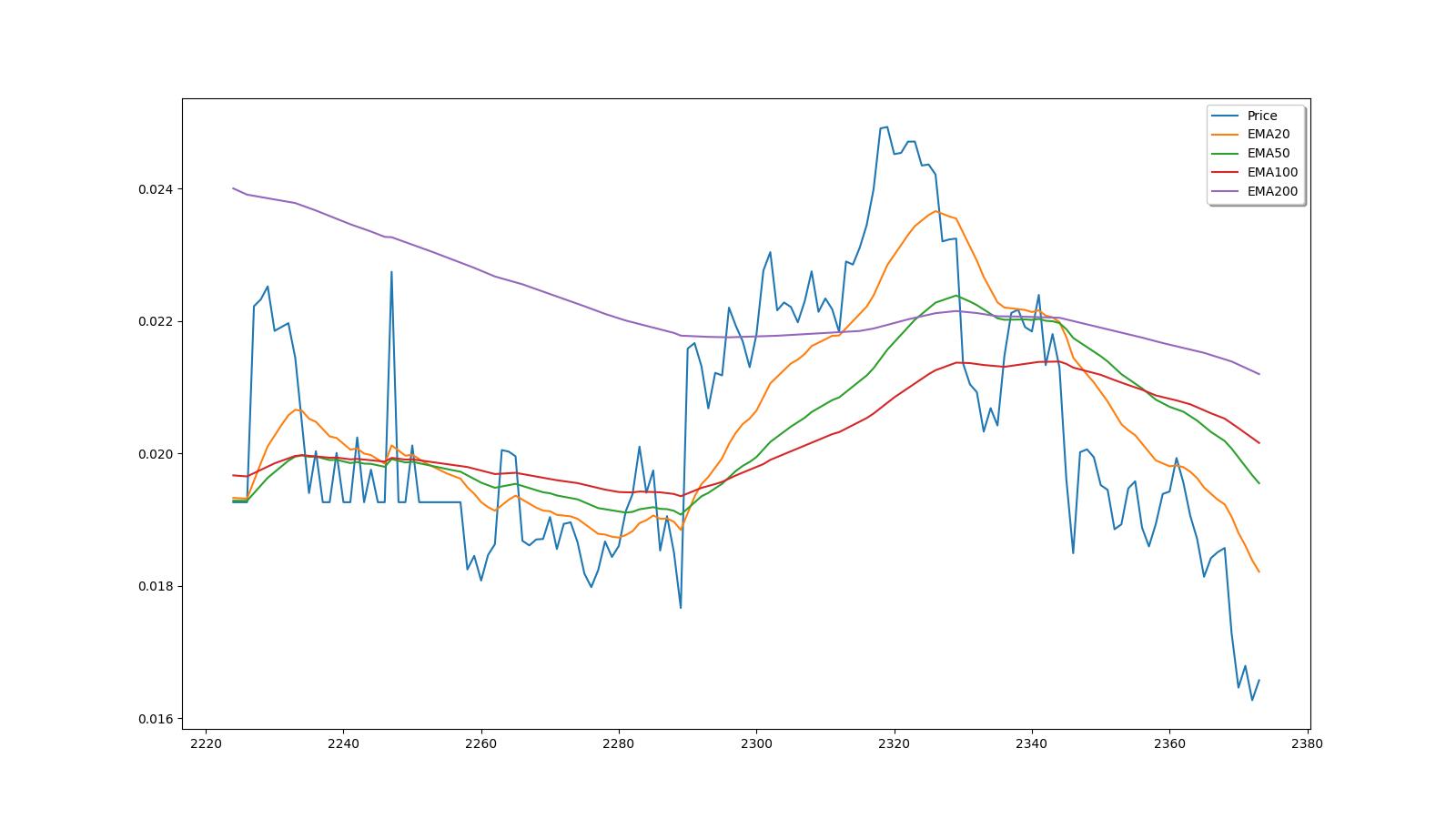 IQeon Exponential Moving Averages