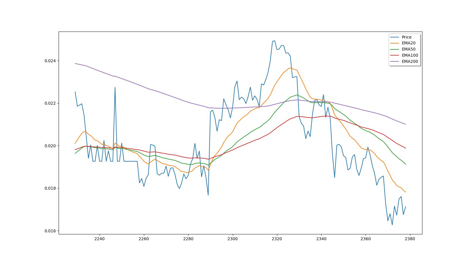 IQeon Exponential Moving Averages