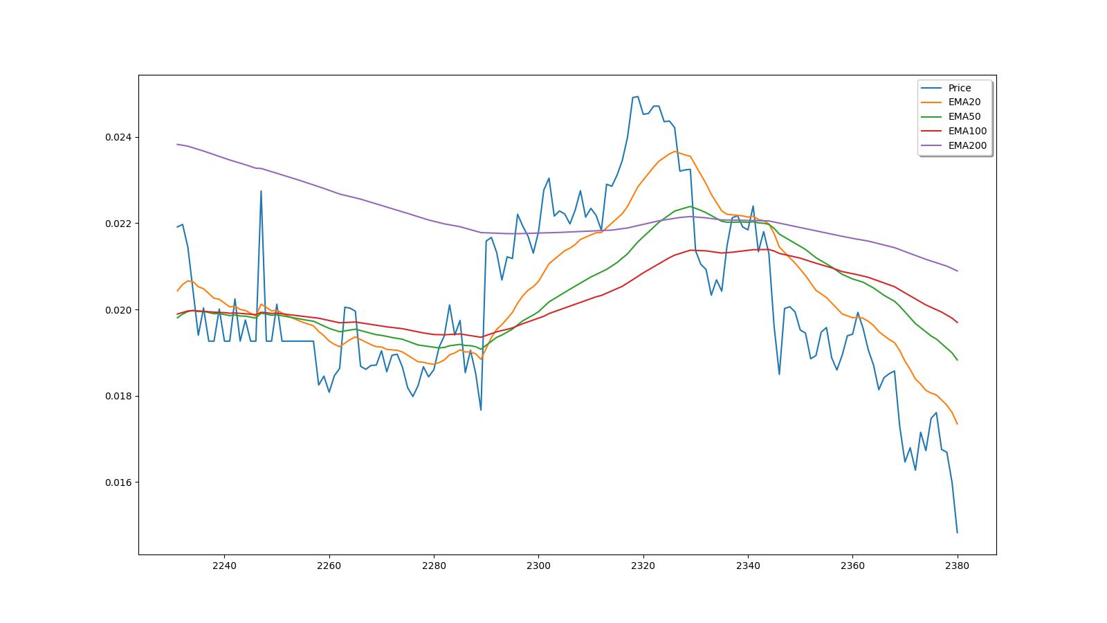 IQeon Exponential Moving Averages