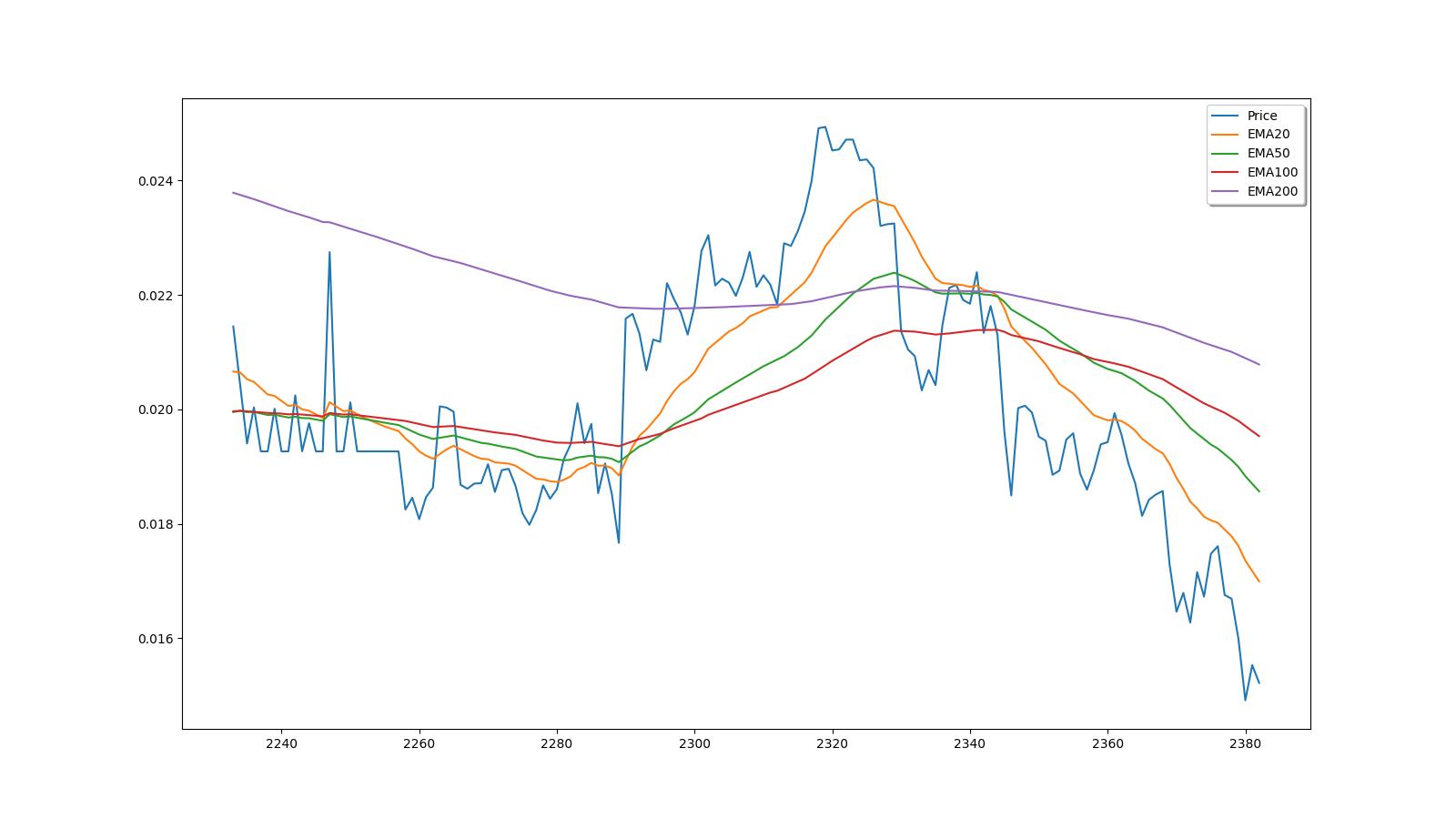 IQeon Exponential Moving Averages