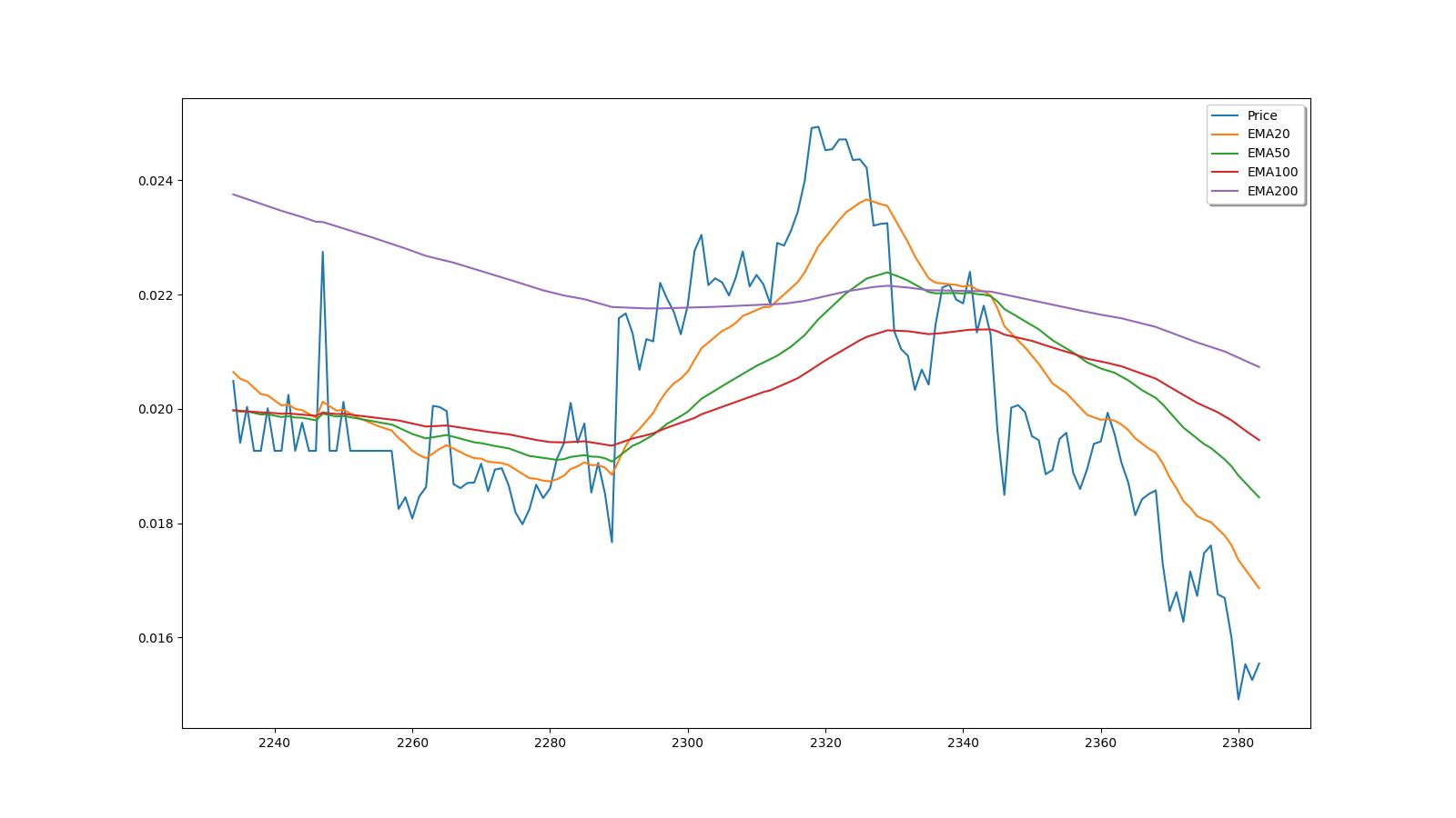 IQeon Exponential Moving Averages