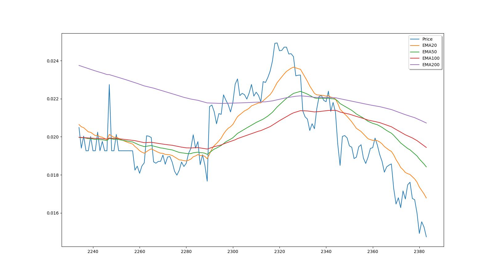 IQeon Exponential Moving Averages