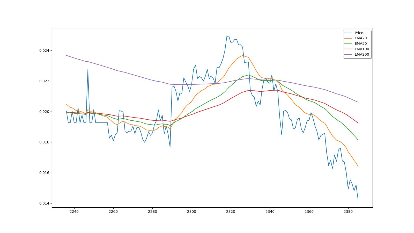 IQeon Exponential Moving Averages