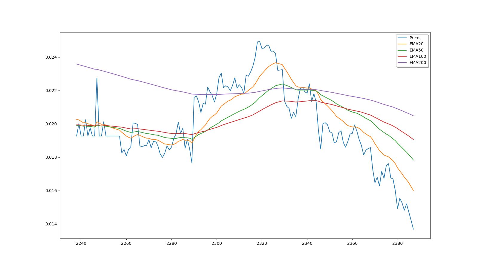 IQeon Exponential Moving Averages