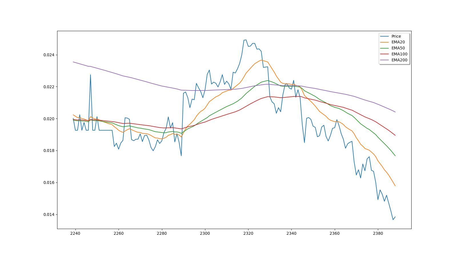 IQeon Exponential Moving Averages