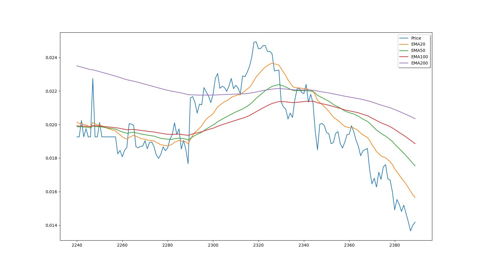 IQeon Exponential Moving Averages