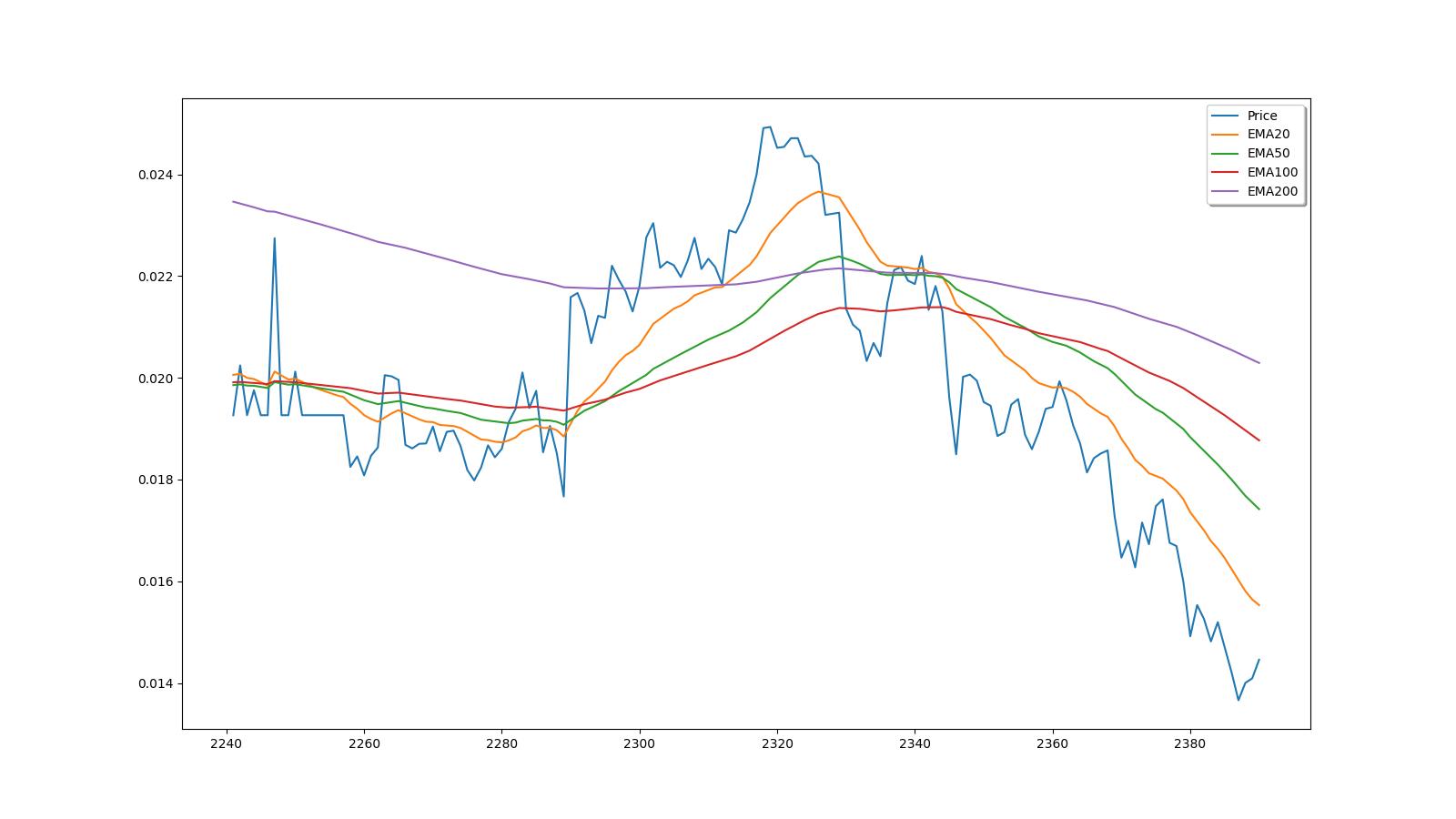 IQeon Exponential Moving Averages
