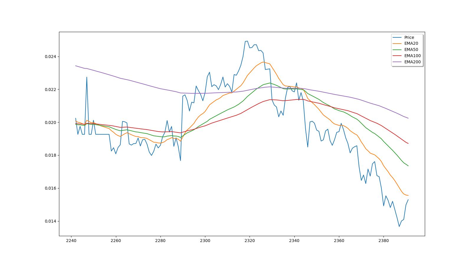IQeon Exponential Moving Averages