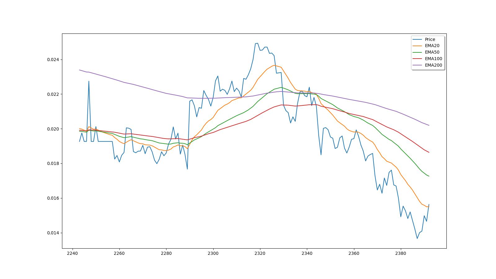 IQeon Exponential Moving Averages