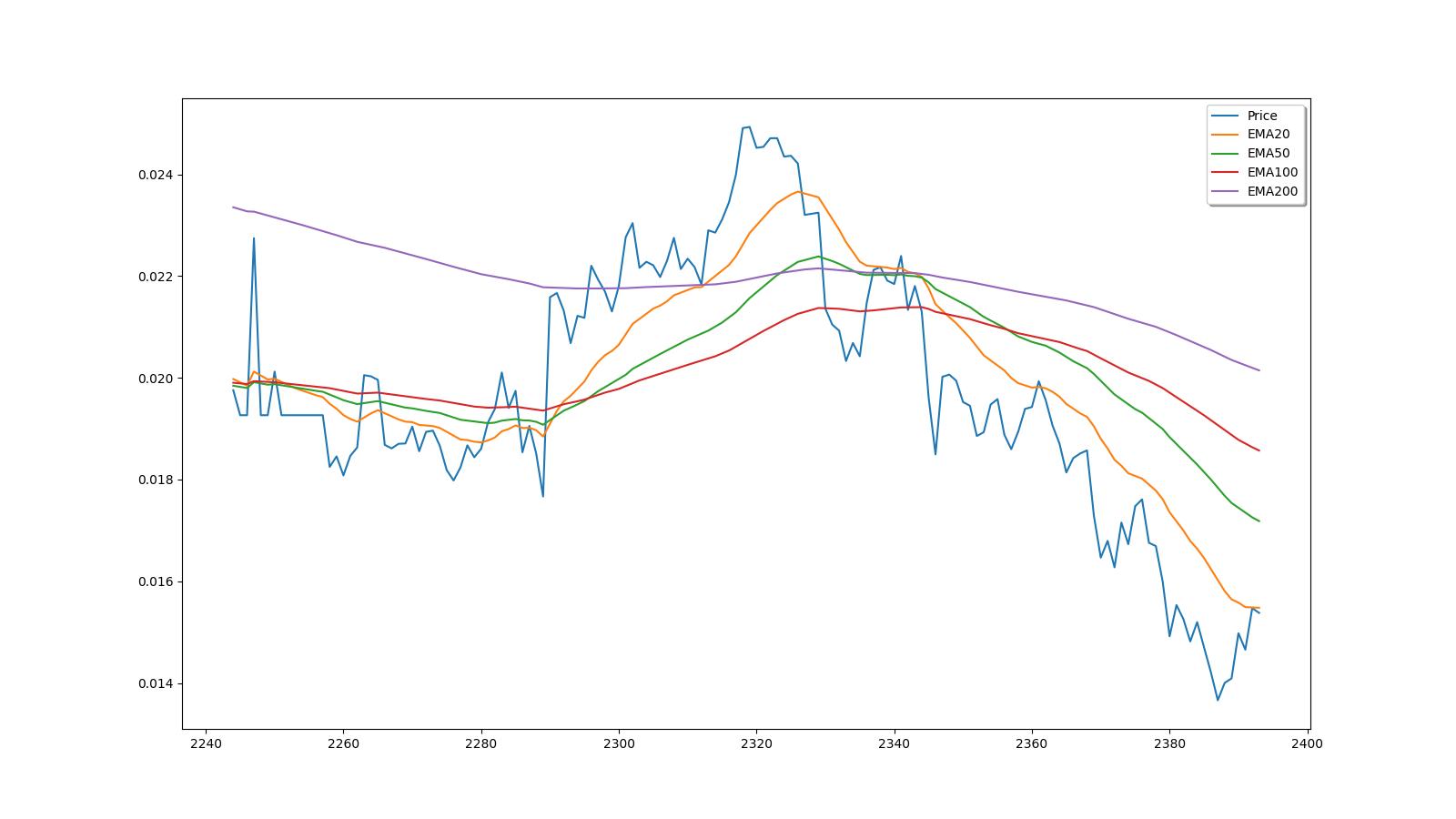 IQeon Exponential Moving Averages