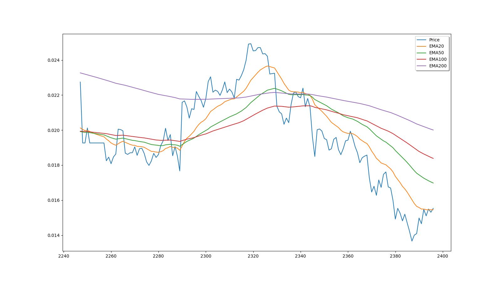 IQeon Exponential Moving Averages