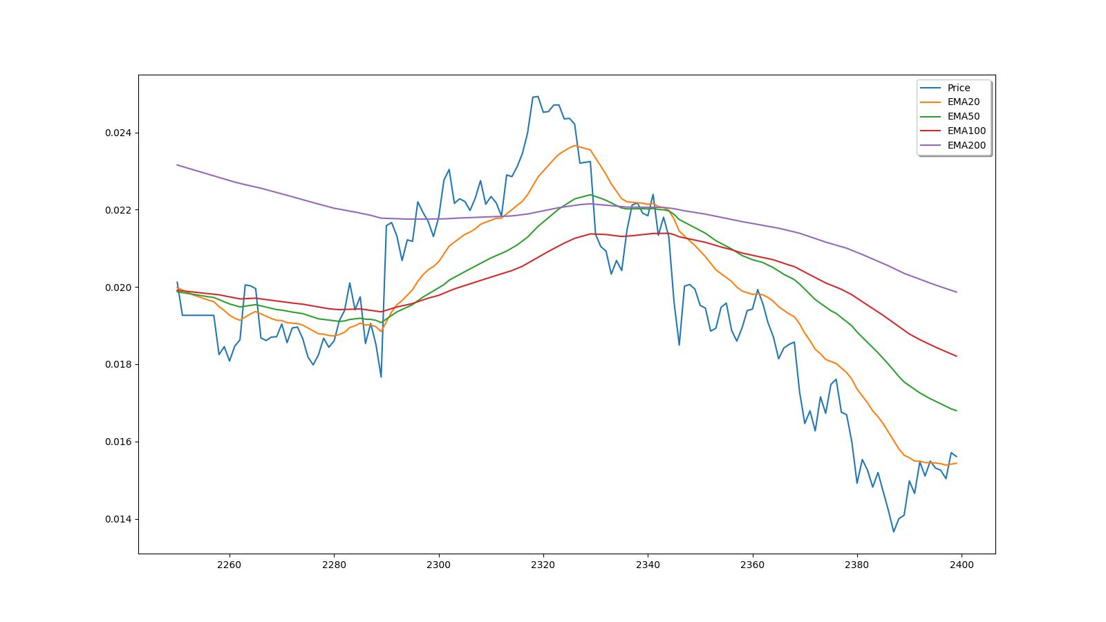 IQeon Exponential Moving Averages