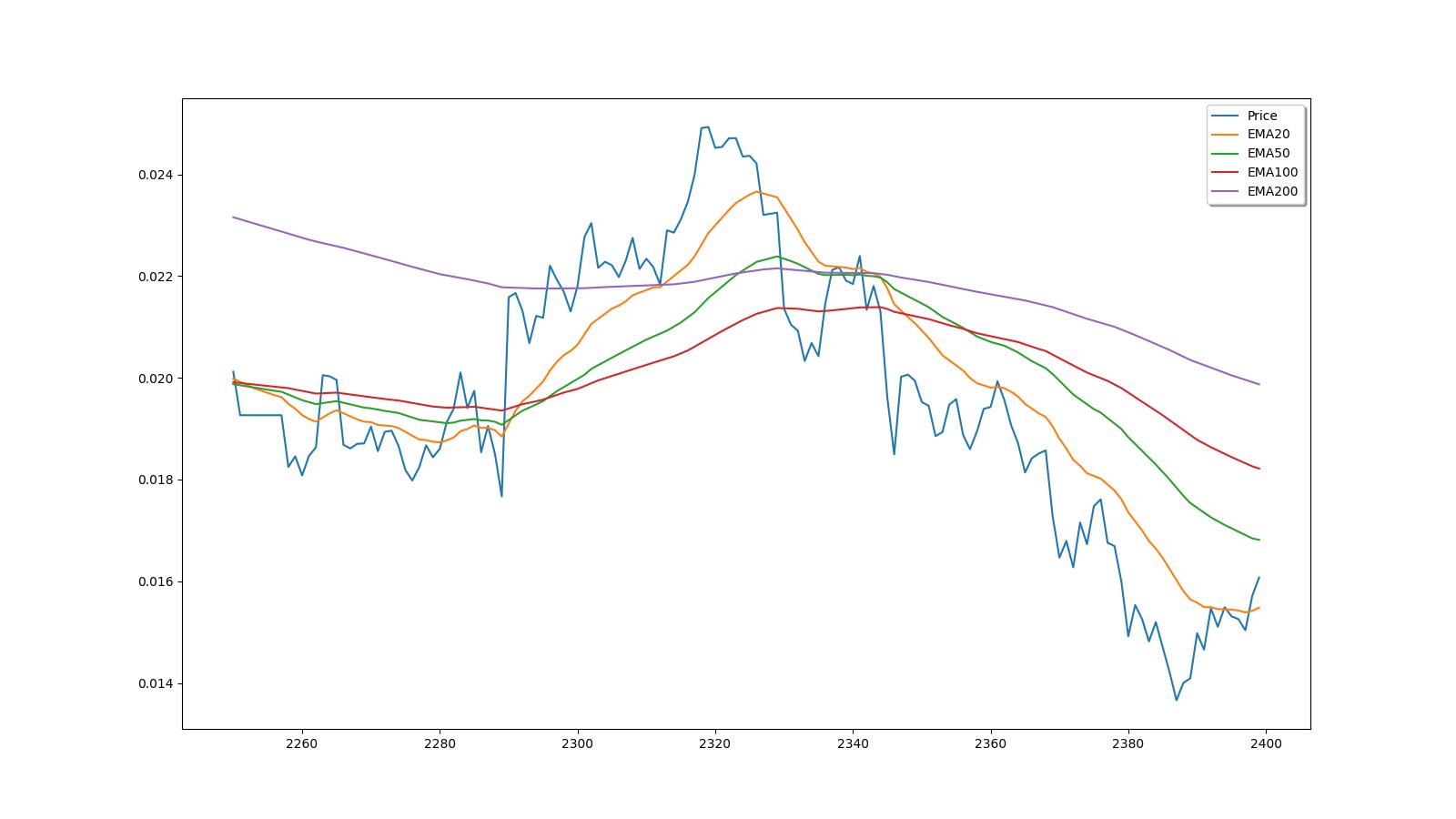 IQeon Exponential Moving Averages