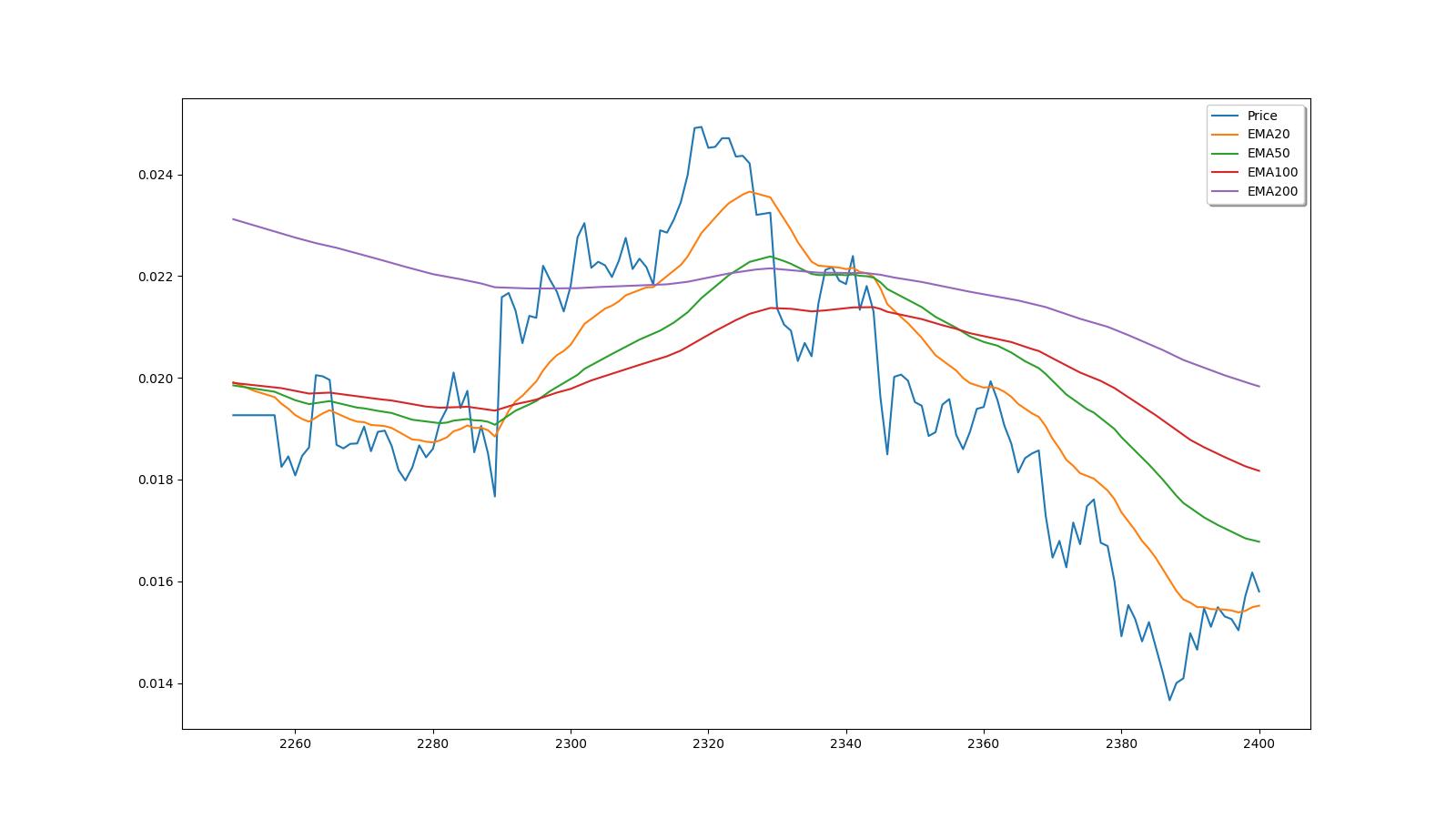 IQeon Exponential Moving Averages