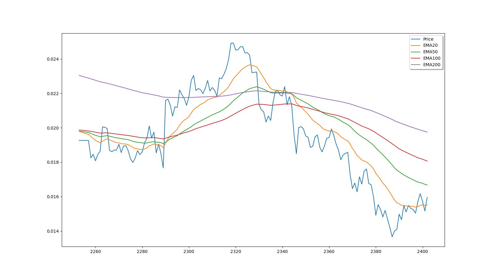 IQeon Exponential Moving Averages