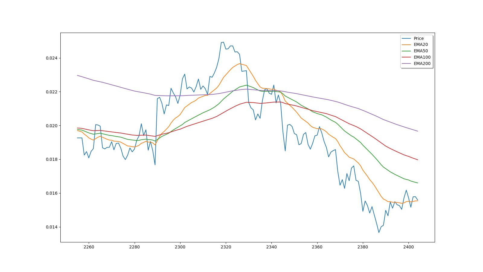IQeon Exponential Moving Averages