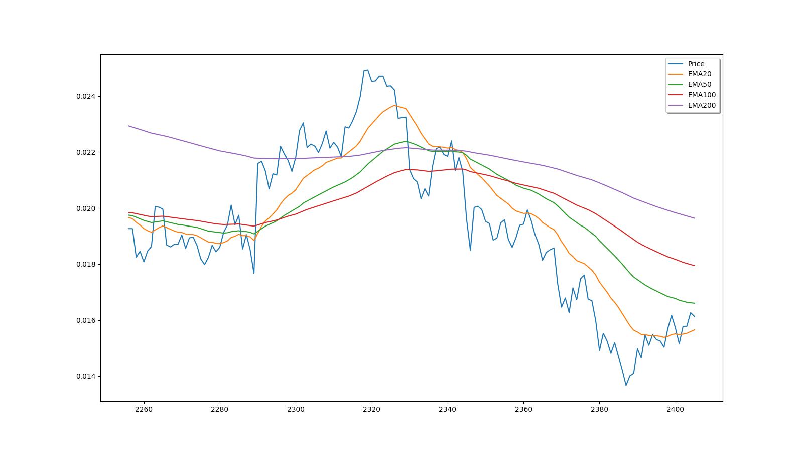 IQeon Exponential Moving Averages