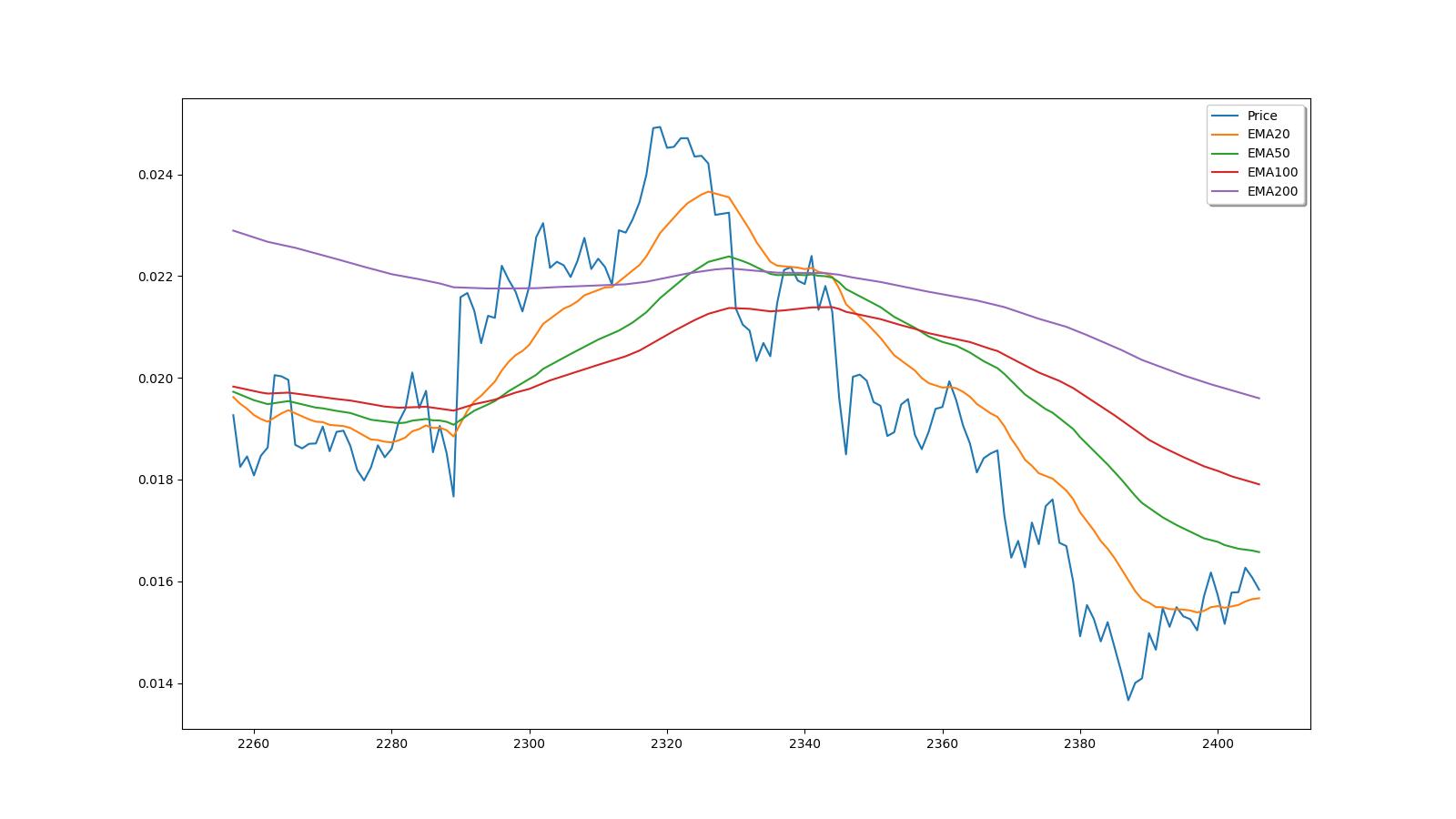 IQeon Exponential Moving Averages