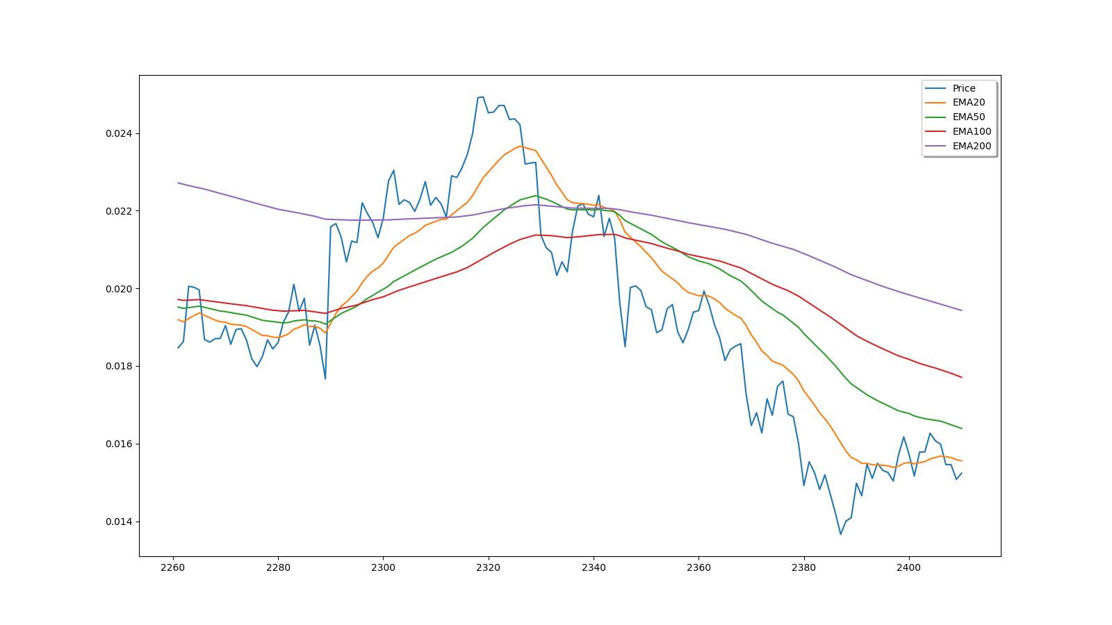 IQeon Exponential Moving Averages