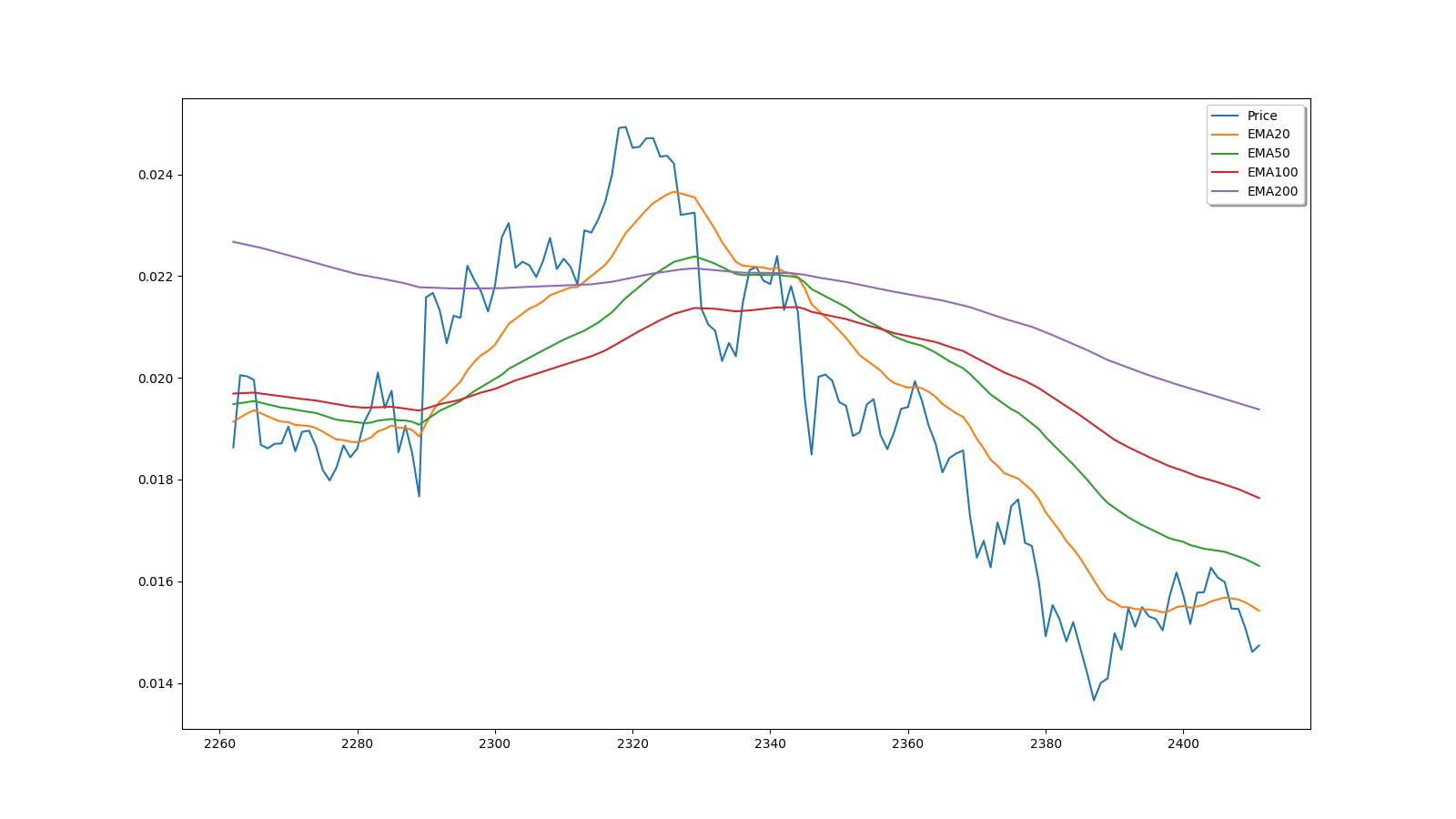 IQeon Exponential Moving Averages