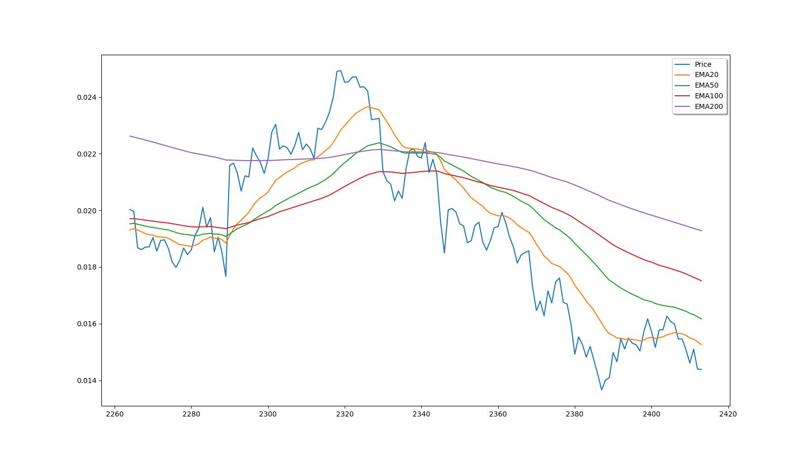 IQeon Exponential Moving Averages