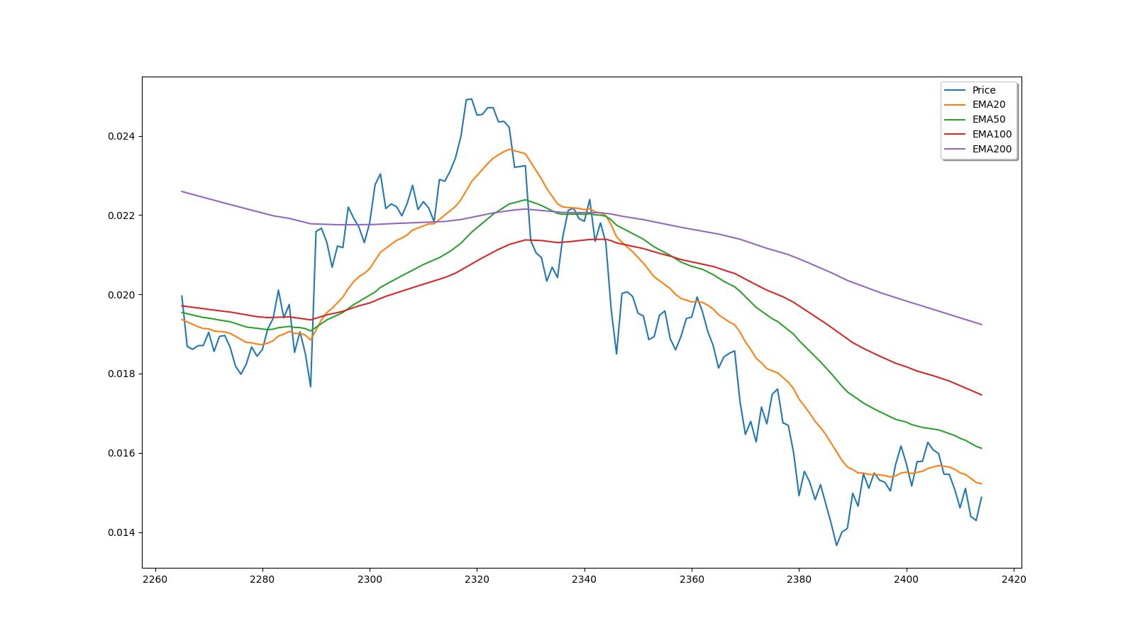 IQeon Exponential Moving Averages