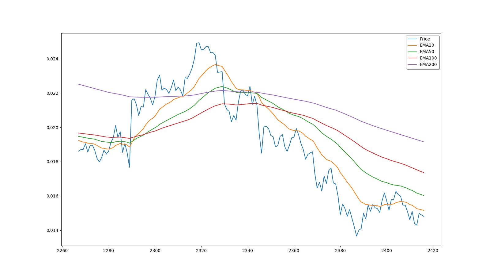 IQeon Exponential Moving Averages