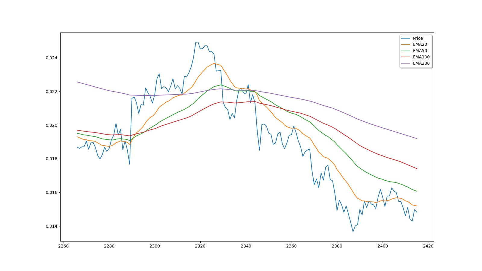 IQeon Exponential Moving Averages