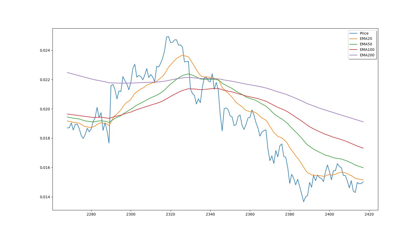 IQeon Exponential Moving Averages