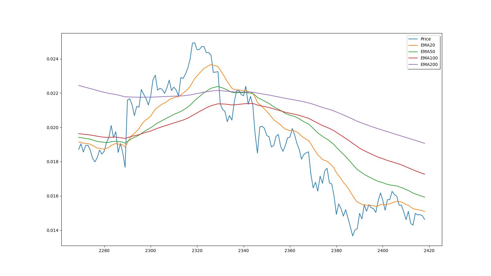 IQeon Exponential Moving Averages