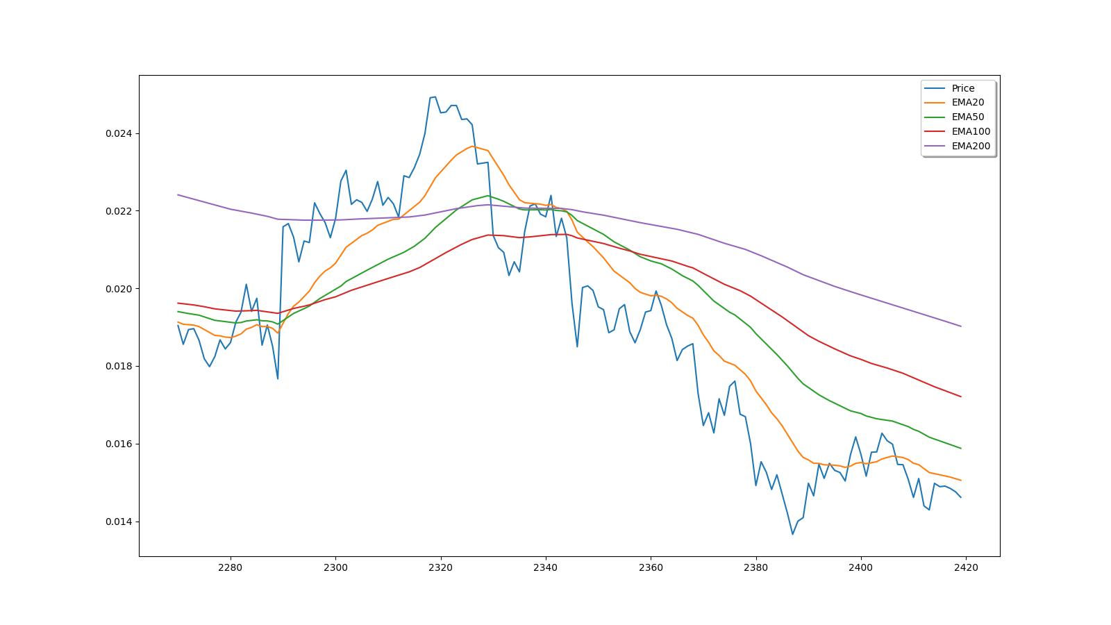 IQeon Exponential Moving Averages