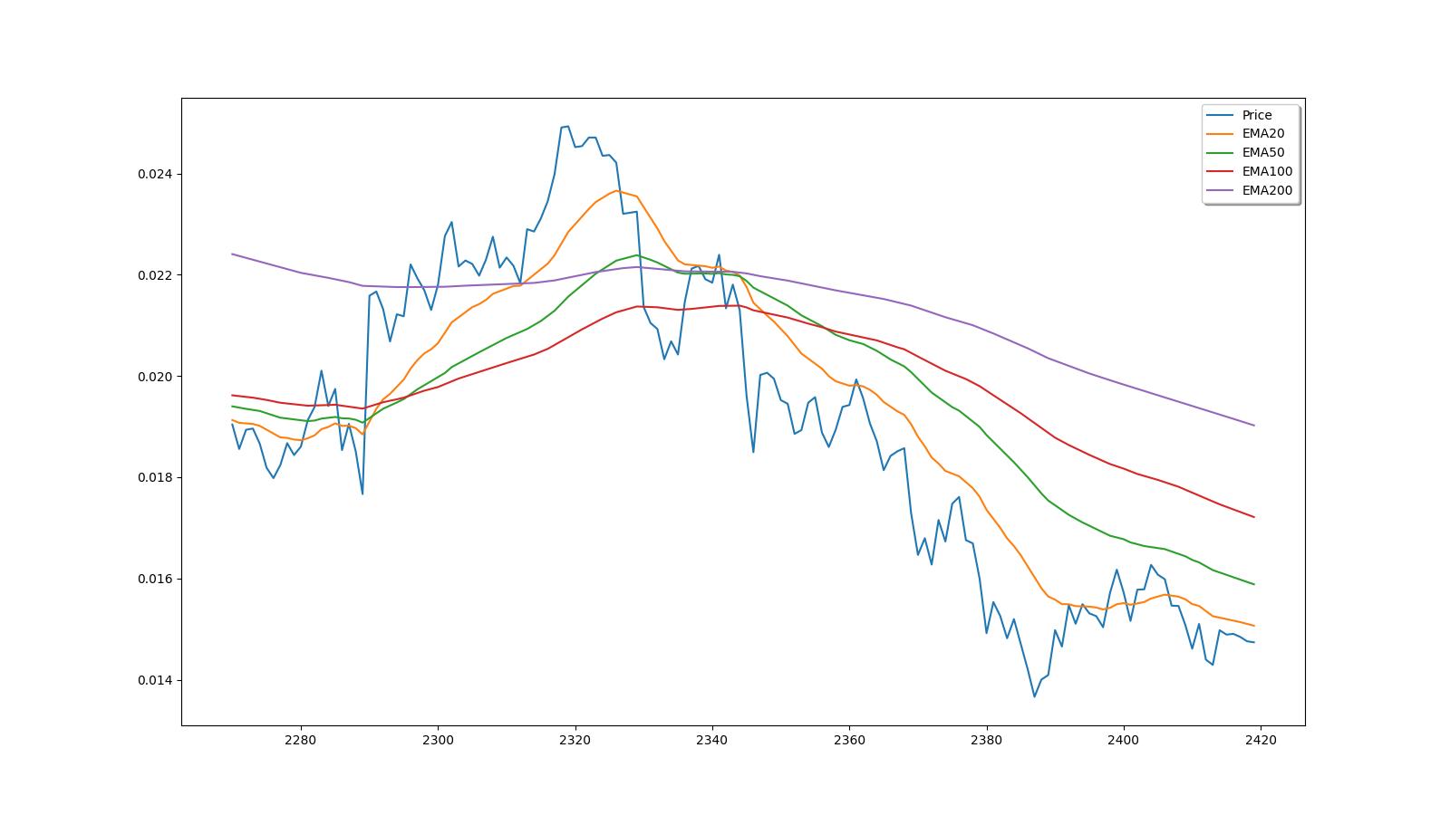 IQeon Exponential Moving Averages