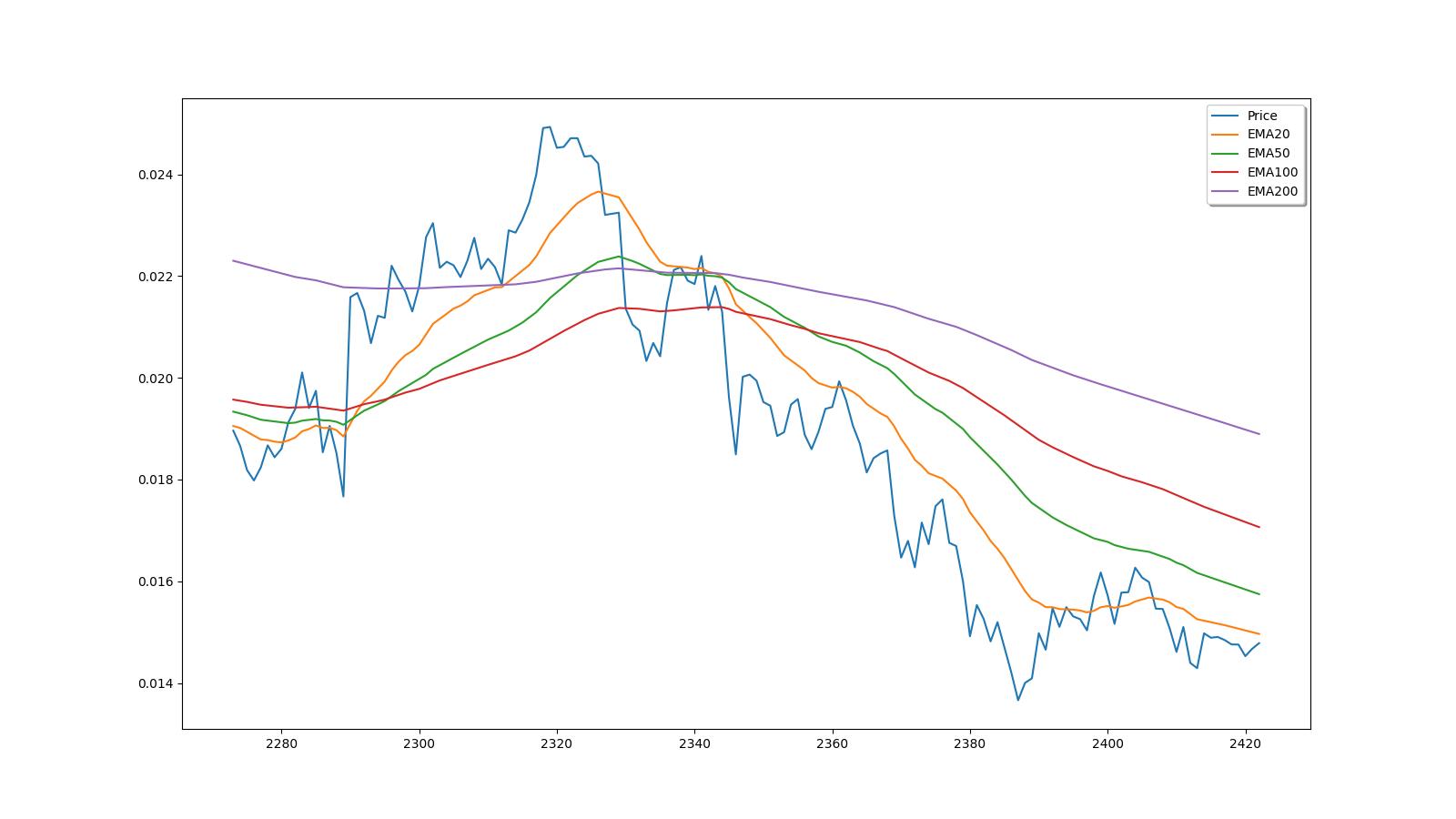 IQeon Exponential Moving Averages