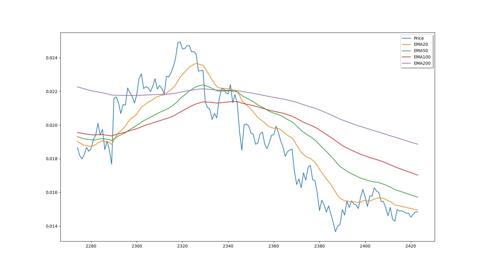 IQeon Exponential Moving Averages
