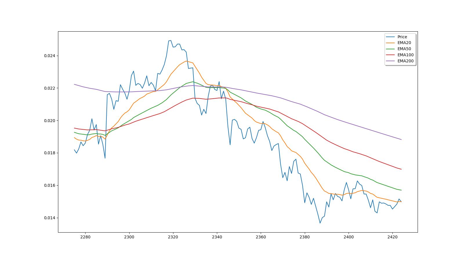 IQeon Exponential Moving Averages
