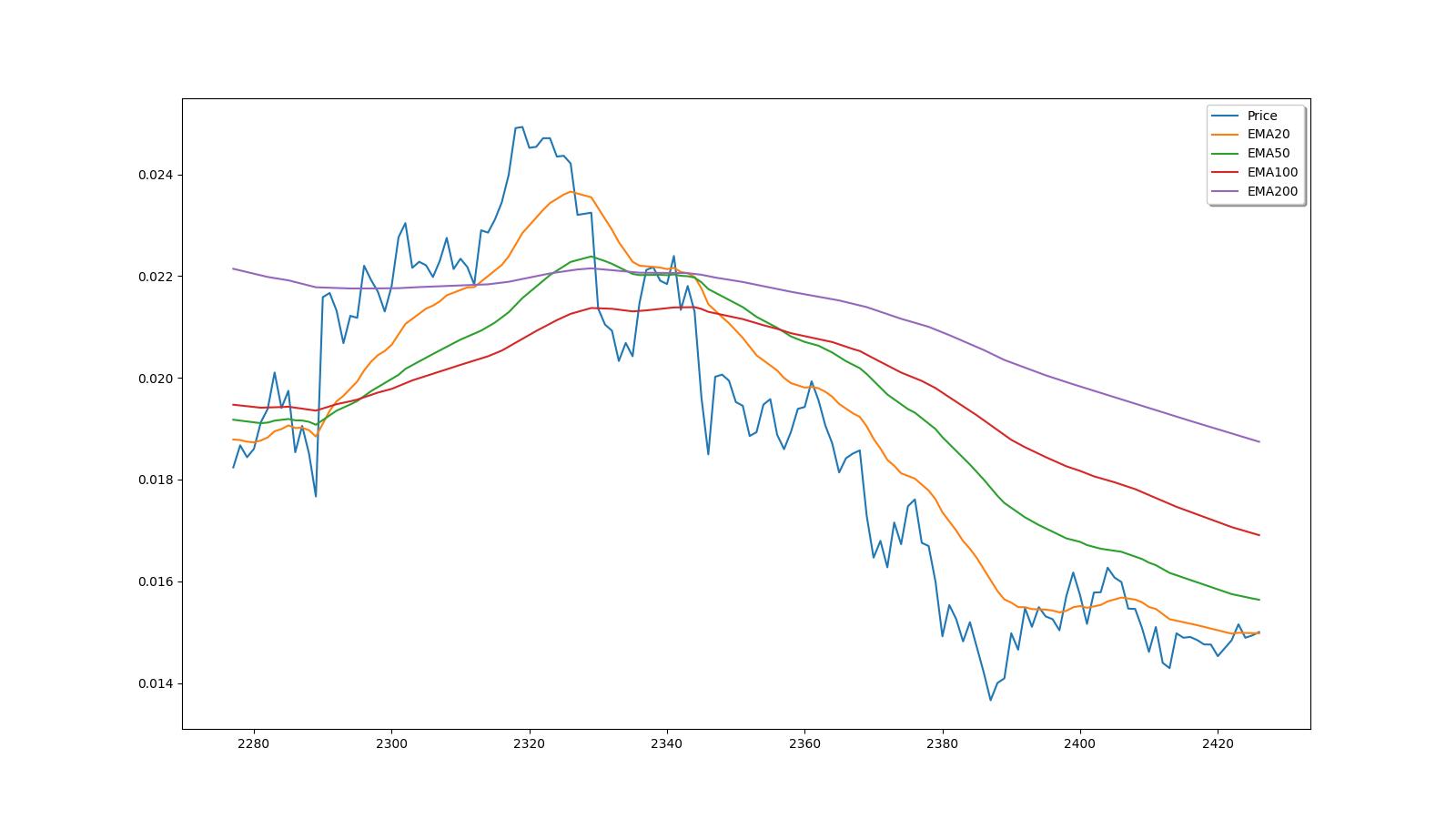 IQeon Exponential Moving Averages