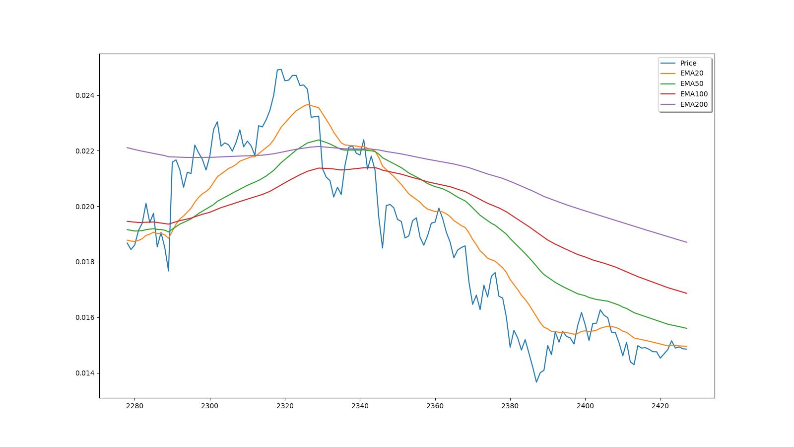 IQeon Exponential Moving Averages